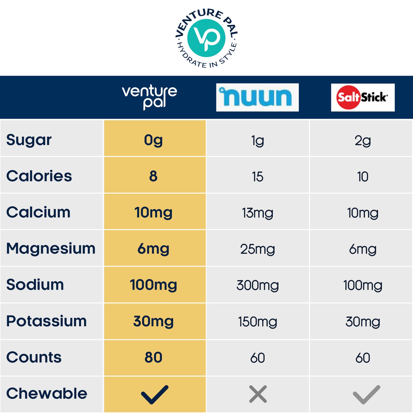 Venture Pal Sugar Free Chewable Fast-Melt Electrolyte Tablets - 80 Tab
